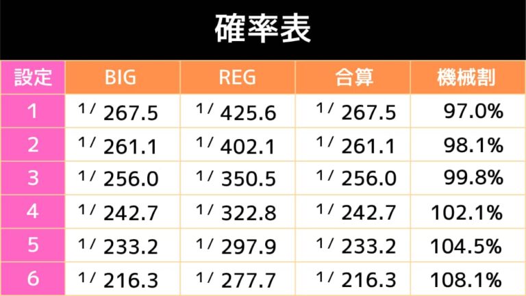 現行ジャグラーの確率表まとめ｜設定1～6のBIG・REG・合算を比較！ - ノラボンのペカラボ